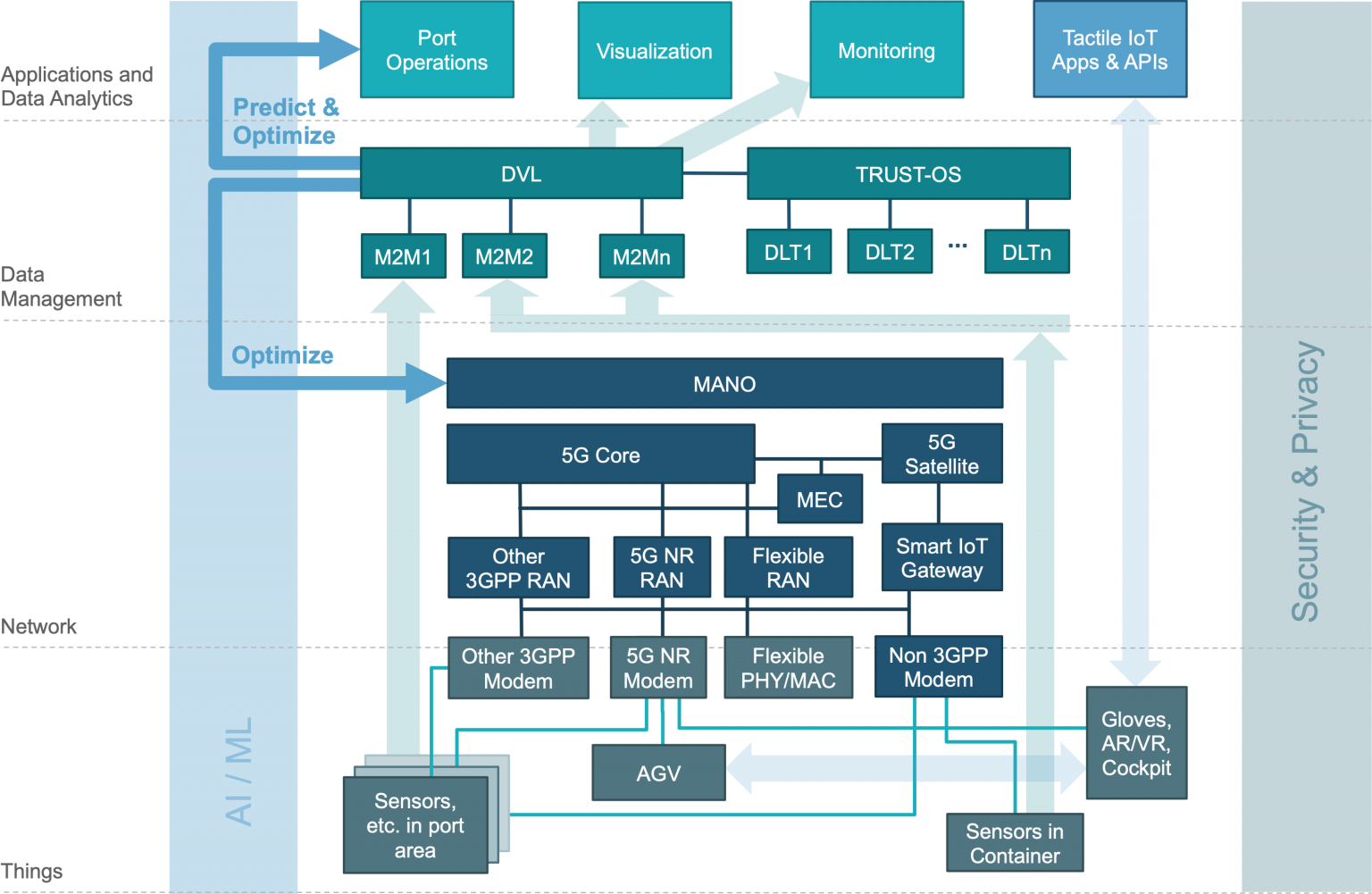 The iNGENIOUS Cross-Layer Architecture – INGENIOUS