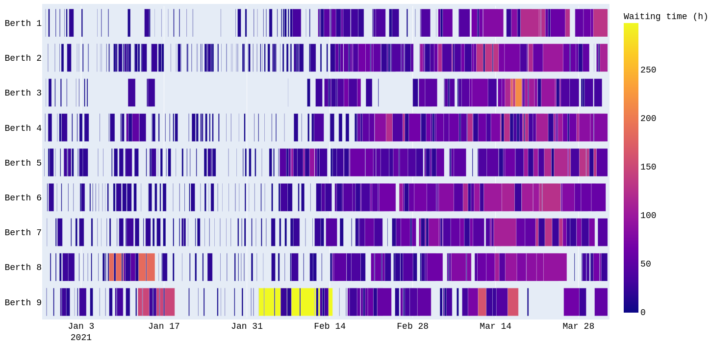 Predictive Analytics for Port Optimization – INGENIOUS